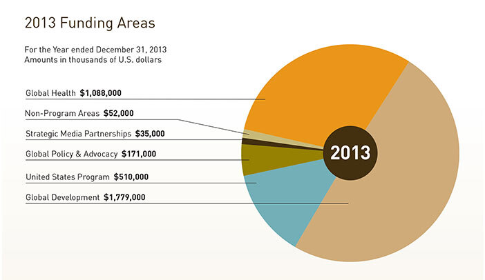 Annual Report 2013 | Bill & Melinda Gates Foundation