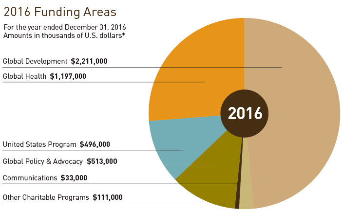 Annual Report 2016 | Bill & Melinda Gates Foundation
