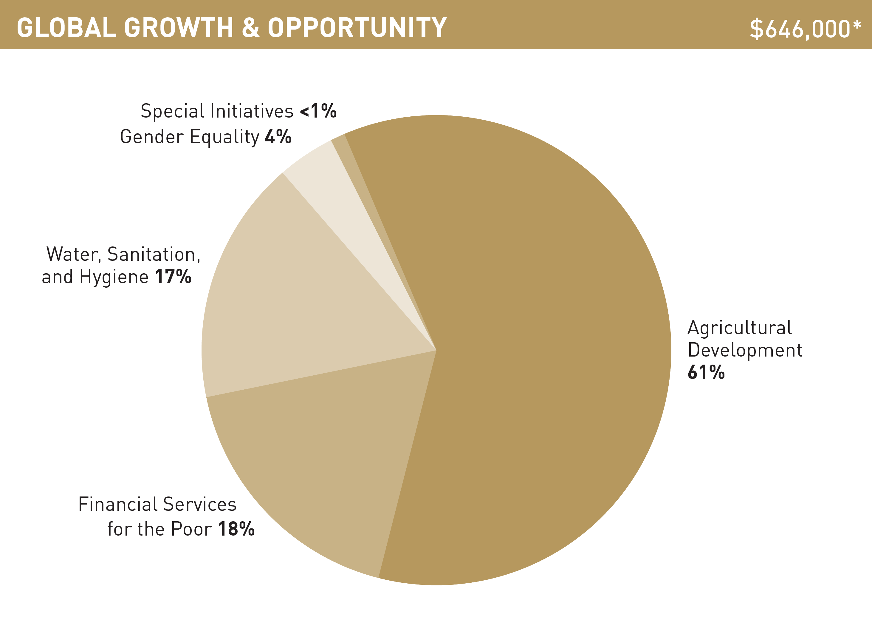 Annual Report 2018 | Bill & Melinda Gates Foundation