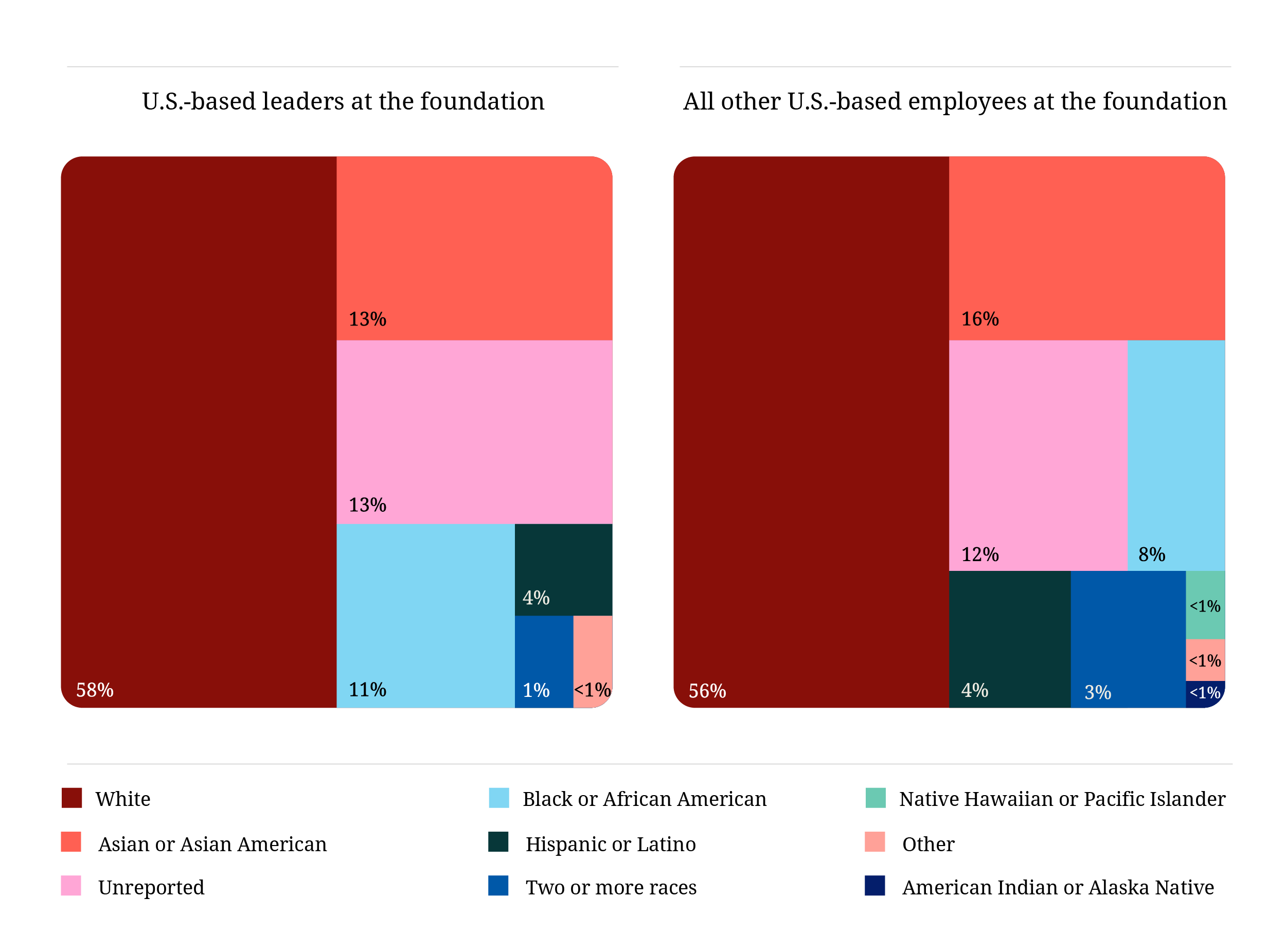 Diversity, Equity, & Inclusion (DEI) | Bill & Melinda Gates Foundation