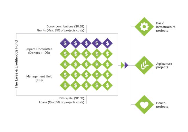 The Lives and Livelihoods Fund