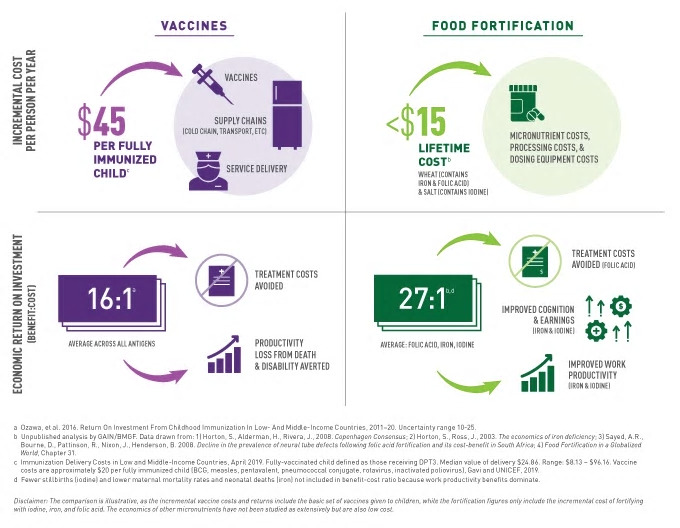 How Food Fortification Can Impact Millions in a Cost-Effective Way ...