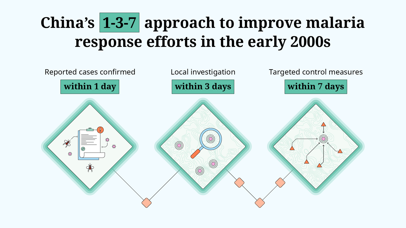 China’s Formula for Malaria Prevention and Treatment - A Model for Africa