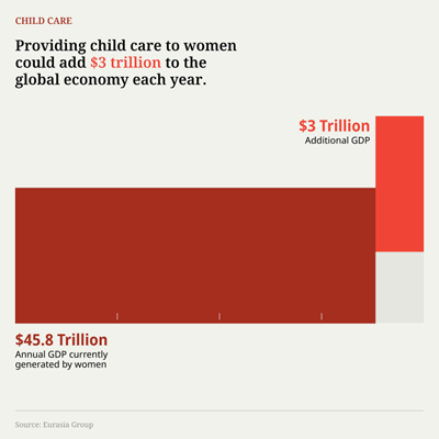 How Affordable Child Care Leads to Global Economic Impact