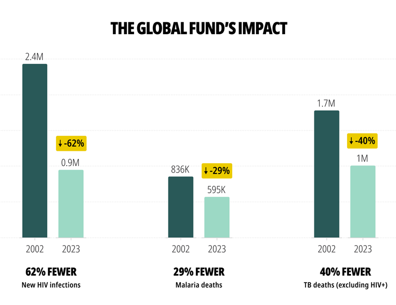 The Global Fund Works: Fighting HIV, TB, and Malaria Together
